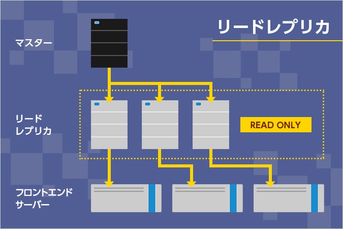 データベースの負荷分散を実現する「リードレプリカ」 | Fujitsu データベースの負荷分散を実現する「リードレプリカ」 | Fujitsu